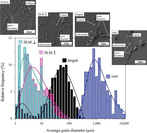 Microstructure Comparison Of Lpbf Processed Forged And Cast In718