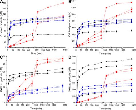 Functional Characterization Of Fungal Lytic Polysaccharide Monooxygenases For Cellulose Surface