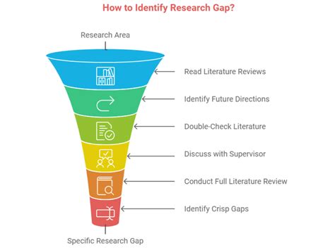 How To Identify Research Gap Smart Researcher