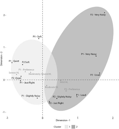 Variable Categories Projected To The First Two Dimensions Categories