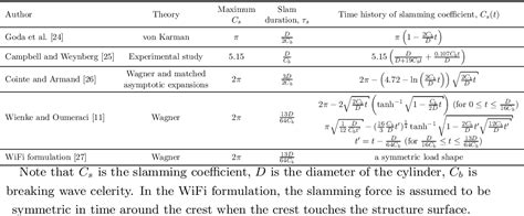 Figure 1 From Wave Slamming Forces On Offshore Wind Turbine Jacket Substructures Semantic Scholar