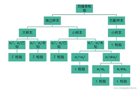 推断统计 学习笔记 全 同质性检验的目的 csdn博客