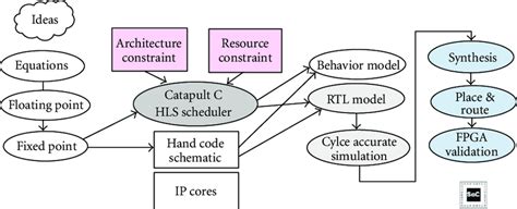 Catapult C Based High Level Synthesis Design Methodology Download Scientific Diagram