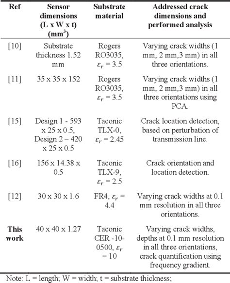 Table Ii From Design Of A High Sensitive Chipless Rfid Sensor For Surface Crack Characterization