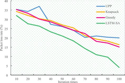 Packet Loss Rate Performance Analysis Results With Number Of Iterations Download Scientific