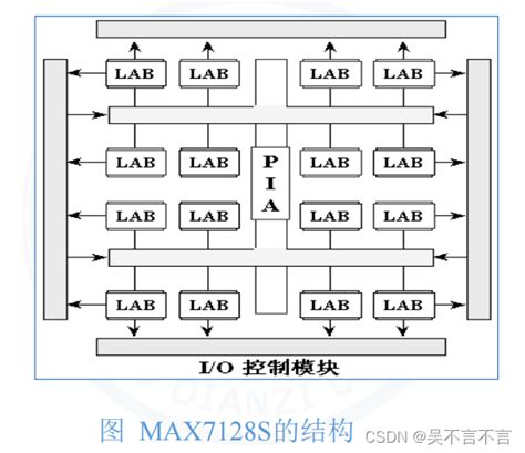 《eda技术实用教程（第六版黄继业 潘松）》学习笔记——第二章cyclone4e器件主要由什么模块组成 Csdn博客