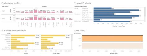 Iti Aggarwal On Linkedin Tableau Datavisualization Analytics Learningjourney Datastorytelling
