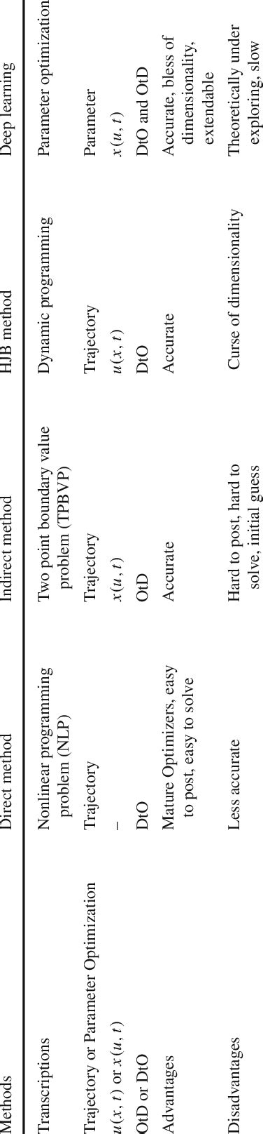 Comparisons Of Different Methods To Solve Optimal Control Dto Download Scientific Diagram