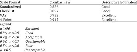 Reliability Coefficient Of The Different Scale Formats Download