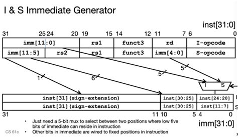 Sds Intro And Risc V Datapath 2 Datapath