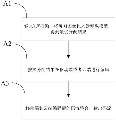 An Adaptive Cloud Offloading Method For Uhd Video Coding Eureka Patsnap