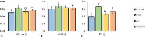 The Responses Of Plant Chlorophyll Fluorescence Characteristics Under