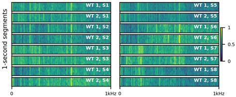 Energies Free Full Text Vibration Fault Detection In Wind Turbines Based On Normal Behaviour
