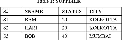 Table 1 From Designing Graph Database Models From Existing Relational Databases Semantic Scholar