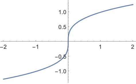 Negative Cube Root Graph