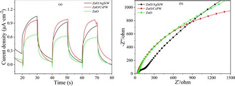 A Photocurrent Response Spectra Of Zno Znoagsiw And Znocspw B Eis