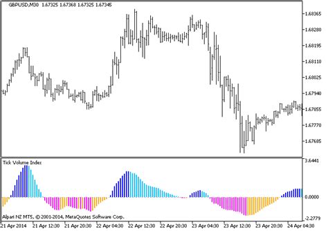 Free Download Of The Blautvi Indicator By Godzilla For Metatrader 5