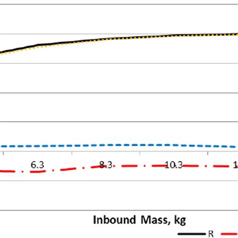 Peak Linear Accelerations Within The X Y And Z Axes Across Six