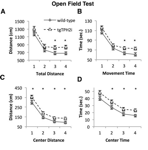 Open Field Behavior Of Tgtph2i Mice A Total Distance Traveled In The Download Scientific