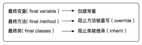 详解Java中的final关键字 Heriam 博客园