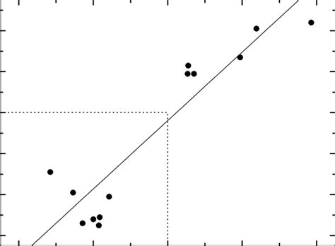 Dependency Of φ On Assortativity Coefficient R Download Scientific