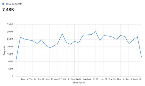 i click median cpu time then use the 99th percentile cloudflare