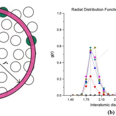 The Radial Distribution Function A Calculation Method 88 B Schematic Download Scientific