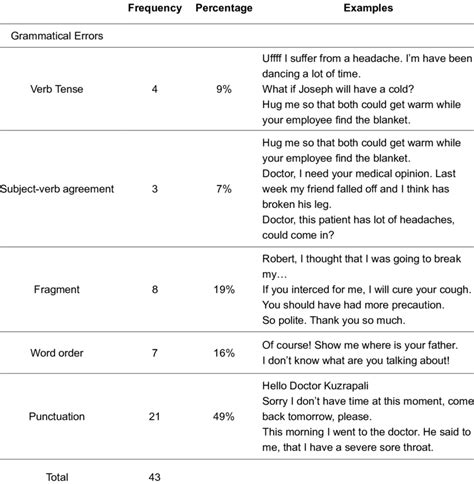 frequency of grammatical errors download table