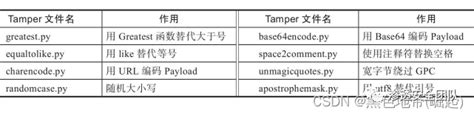 【干货】sqlmap常用命令整理sqlmap常用指令和参数 Csdn博客