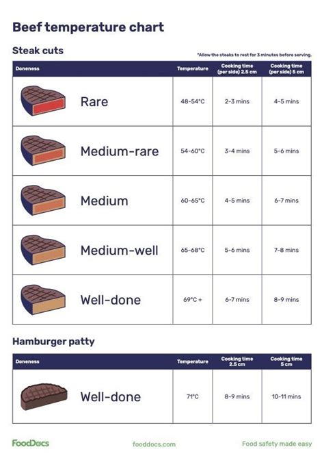 Steak Temperature Chart Printable Temperature Chart Hamburger Steak