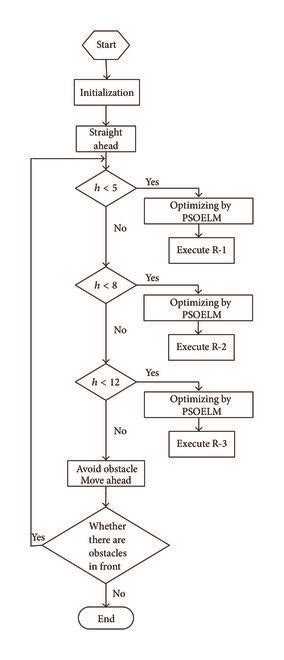 Flowchart Of The Pose Control Algorithm Download Scientific Diagram
