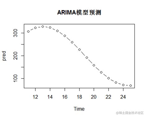 R语言武汉流动人口趋势预测：灰色模型gm（1，1）、arima时间序列、logistic逻辑回归模型 附代码数据 知乎