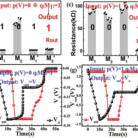 Ad Experimental Results For The Eight Possible Inputoutput Download Scientific Diagram