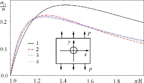 Figure 1 From The Newton Kantorovich Method In Analytical Solution Of Plane Elasticity Problems