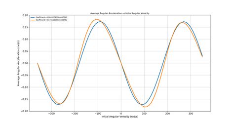 Change In Angular Velocity Vs Initial Angular Velocity For Different Download Scientific