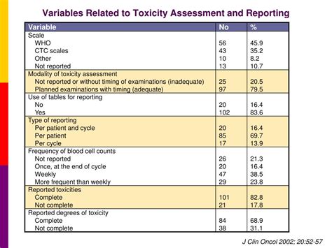 Ppt Predictors And Grading Of Chemotherapy Toxicity Powerpoint Presentation Id 1354677