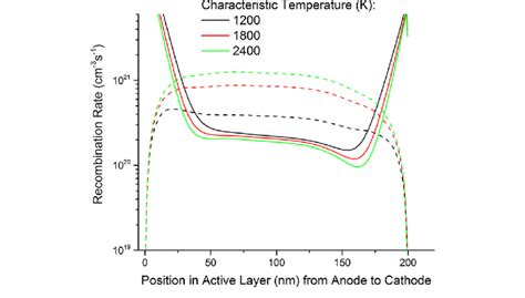 Distribution Of The Langevin Recombination Rate Solid Line And Download Scientific Diagram