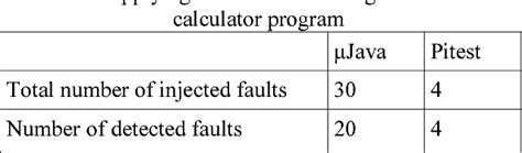 Table 1 From A Comparative Analysis Of Mutation Testing Tools For Java Semantic Scholar