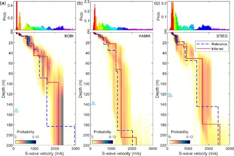 Results Of The Bayesian Inversion Of Empirical Surface Borehole Tfs At Download Scientific