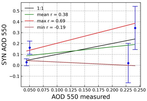 Aerosol Optical Properties Above Productive Waters Of Gorky Reservoir For Atmospheric Correction