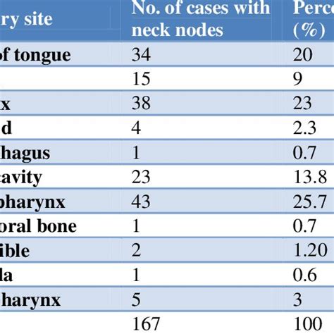Pelvic Lymph Node Dissection Limited Dissection 1 Standard