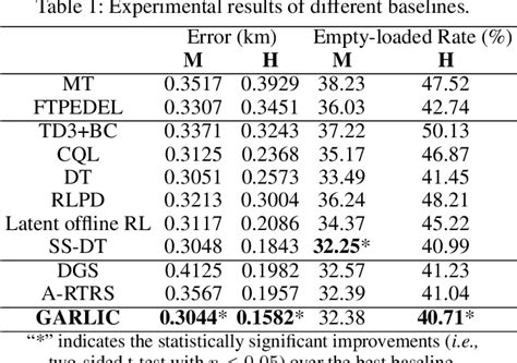 Table 1 From Gpt Augmented Reinforcement Learning With Intelligent
