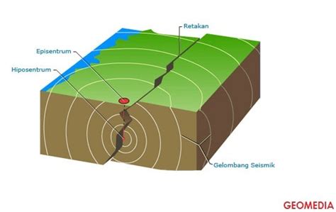 Gempa Bumi Geomedia