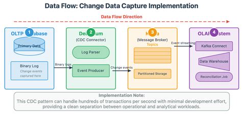 Oltp Vs Olap Data Processing Patterns