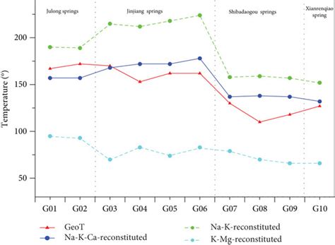 The Estimation Of Reservoir Temperature For Thermal Springs Using The