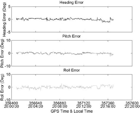 Beeline Tm Rate Gyro Attitude Estimation Errors Kinematic Test Download Scientific Diagram