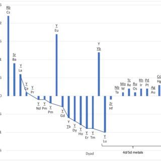 Differences In Metallic Radii Of Period 5 And 6 Elements For Groups 1 Download Scientific