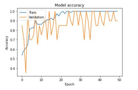 Tensorflow What Can I Do Against Oscillating Validation Accuracy In