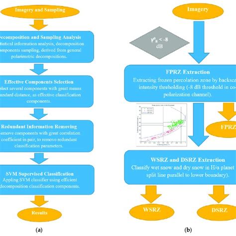 Flow Chart Of The Classifications A Procedure For The Supervised Download Scientific Diagram