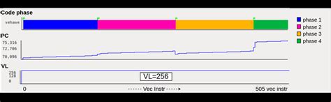 vehave trace with code phase pc and vector length for the improved fft download scientific